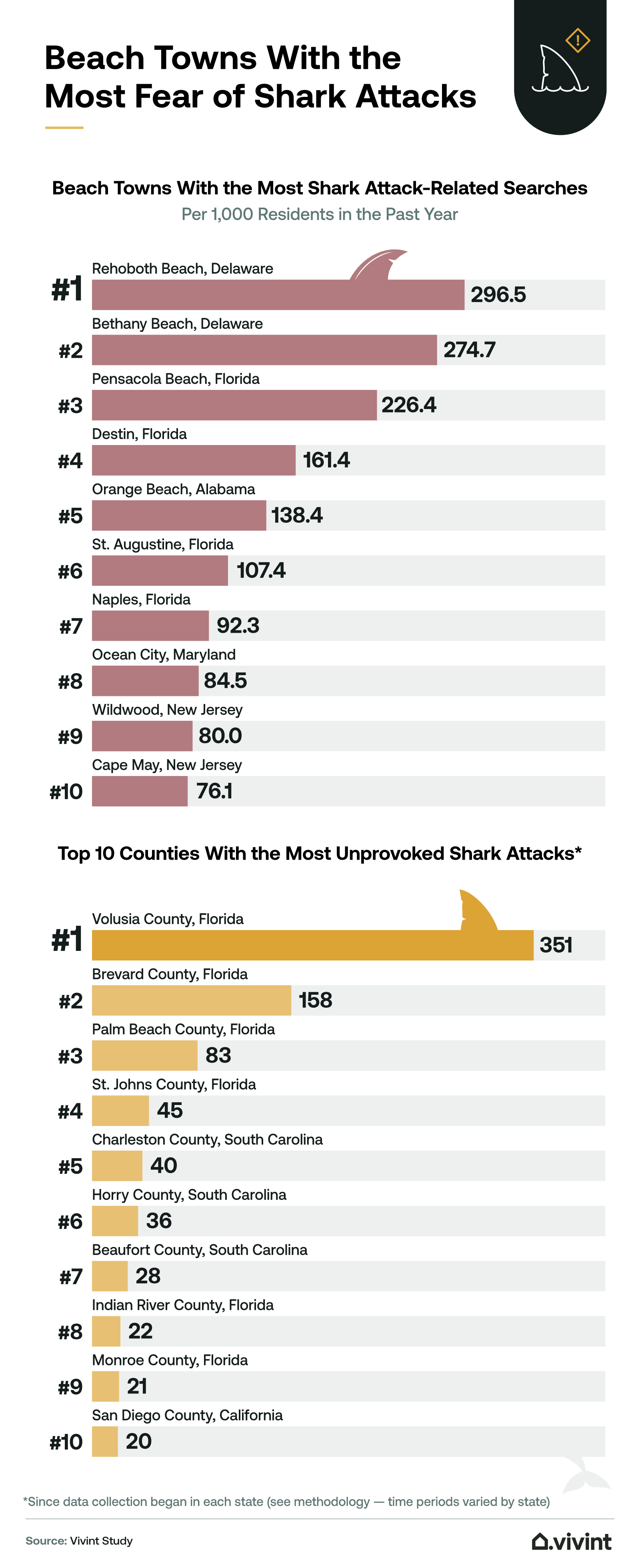 The Safest U.S. Beach Towns for Your Summer Escape | Vivint The Safest U.S. Beach Towns for Your Summer Escape | Vivint